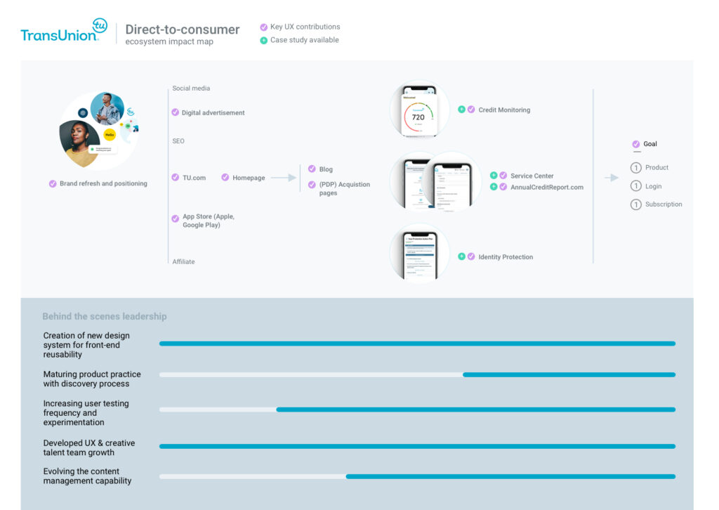 TransUnion D2C Evolution – Sal Bolanos